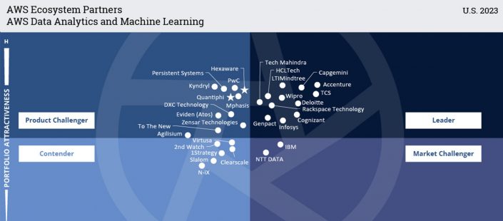 ISG ranks Genpact a leader for AWS data analytics and ML ISG ranks Genpact a leader for AWS data analytics and ML